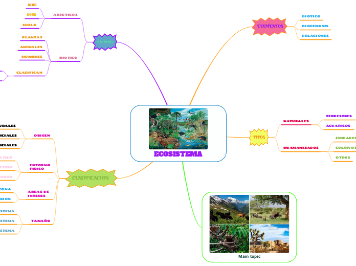 ECOSISTEMA - Mind Map